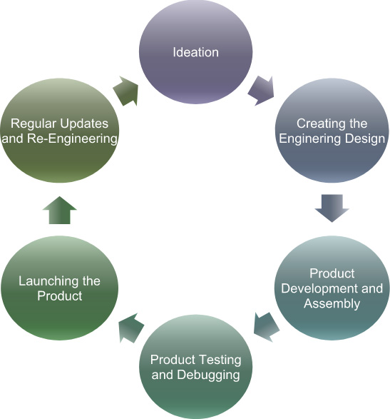 Product Engineering Services